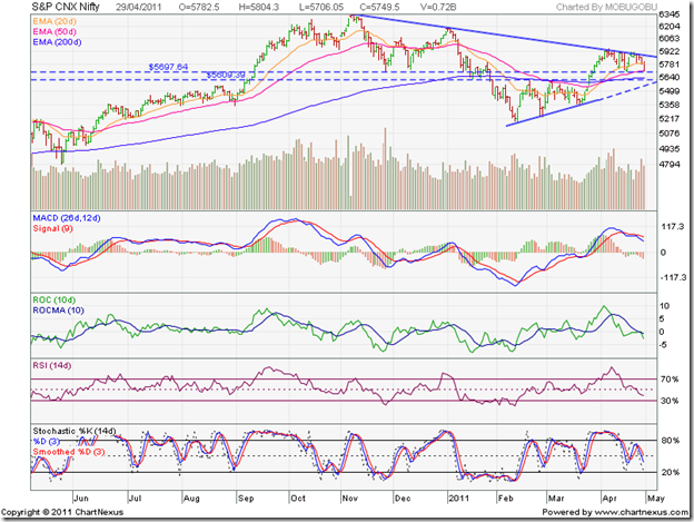 Stocks Exchange: BSE Sensex and NSE Nifty 50 Index Chart Patterns – Apr ...